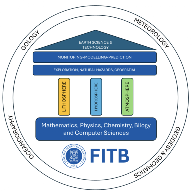 Profile – FITB