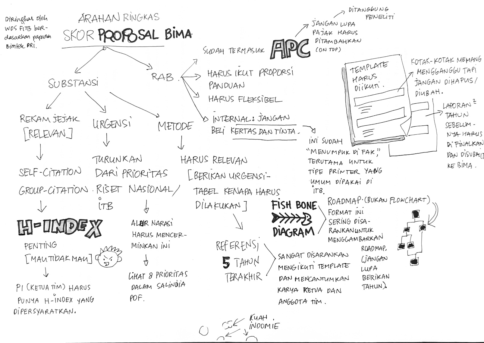 Sesi Bimbingan Teknis Penulisan Proposal Riset Bima Kemendiktisaintek 2026 – FITB